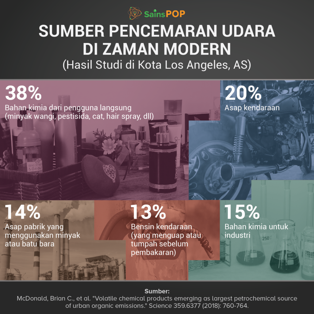 Sumber Polusi Udara Di Jaman Modern - SainsPop ⭐
